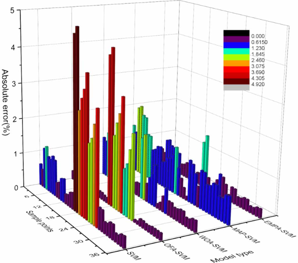 Enhanced marine predators algorithm optimized support vector machine ...