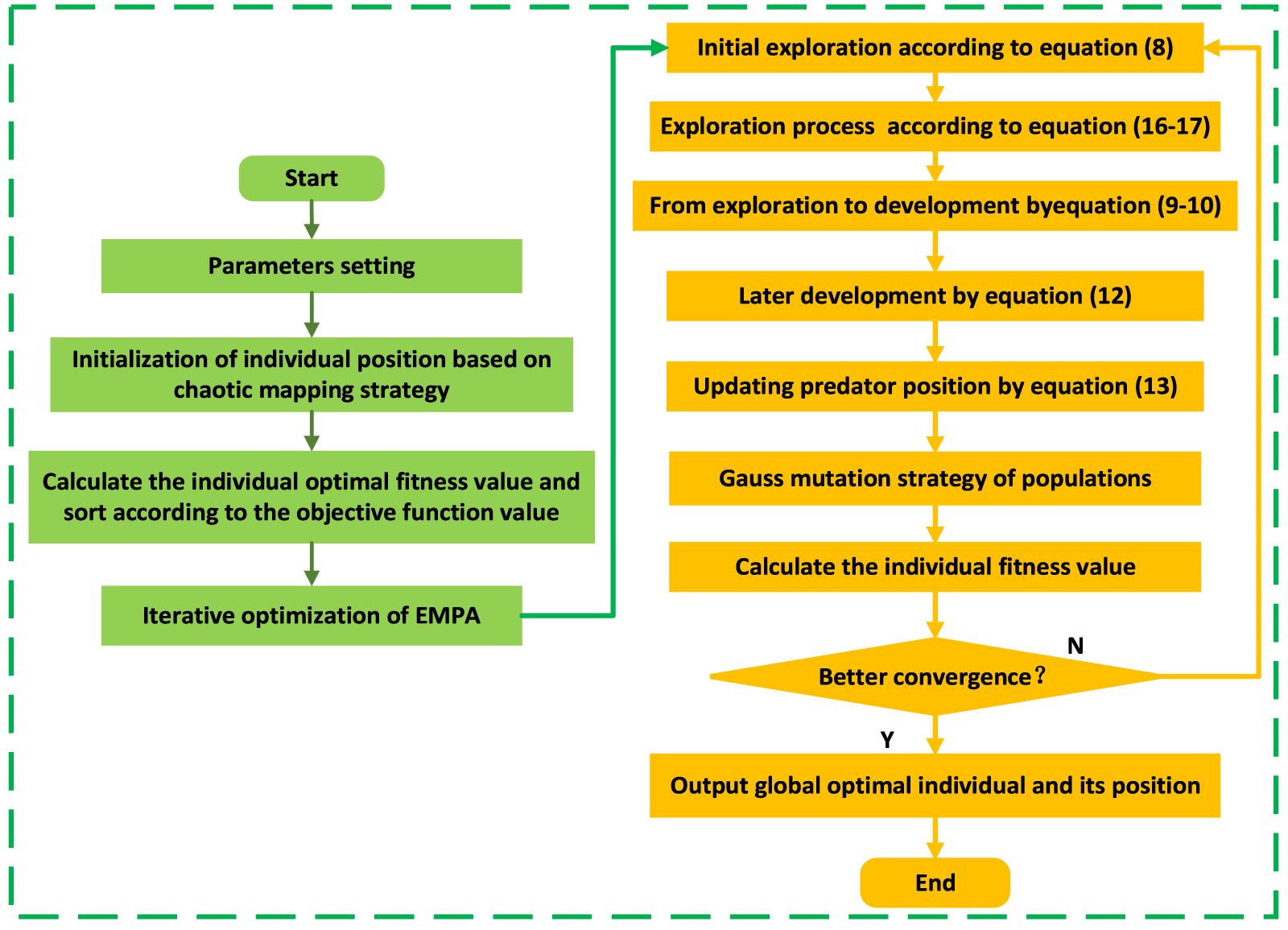 Enhanced marine predators algorithm optimized support vector machine ...