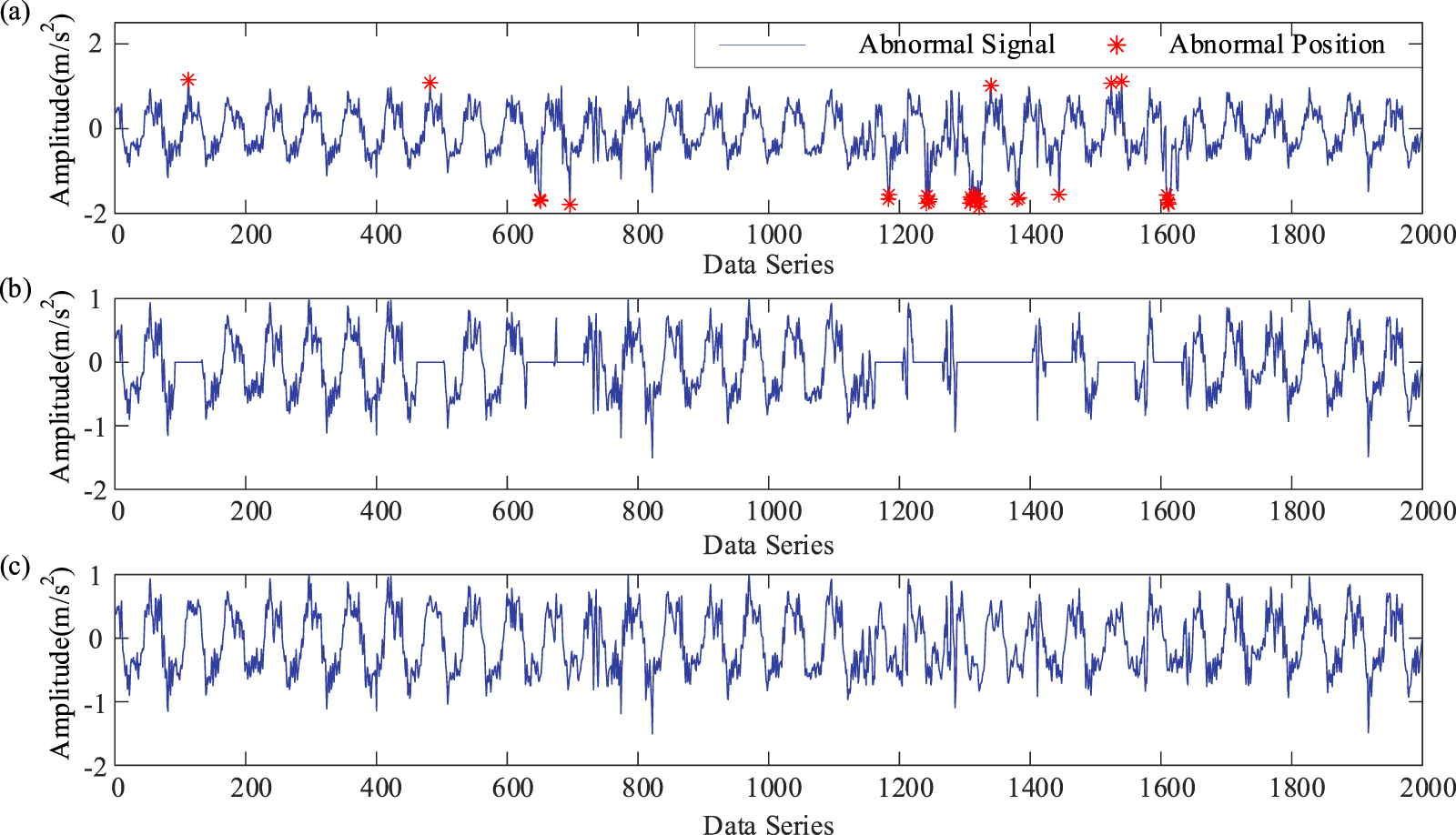 Detection and recovery of anomalous vibration signal of rotating ...