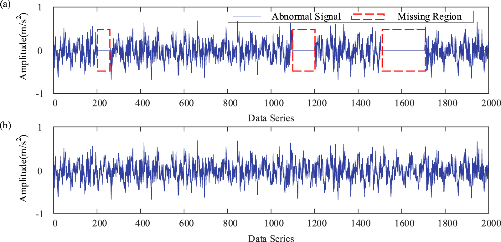 Detection and recovery of anomalous vibration signal of rotating ...