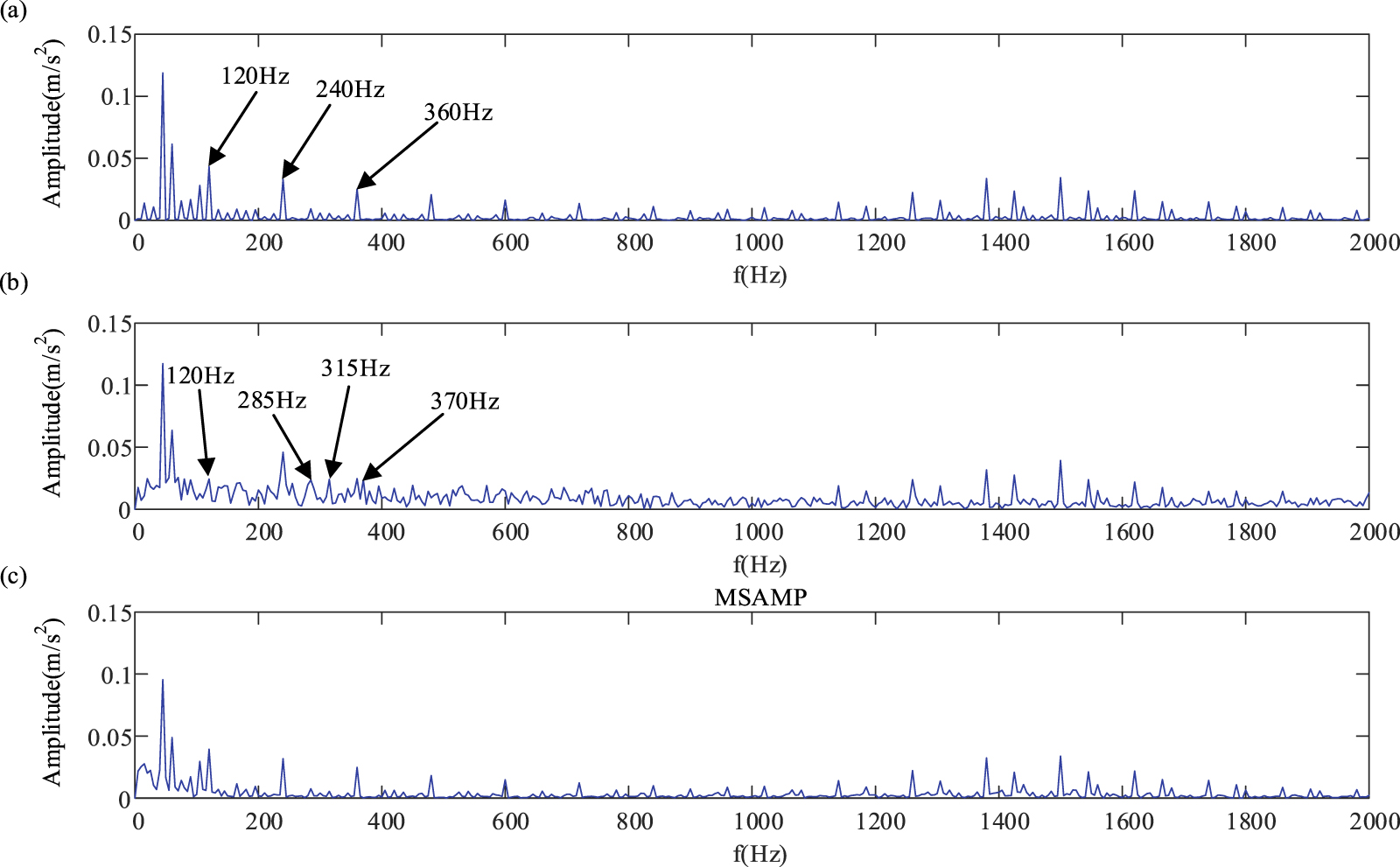 Detection and recovery of anomalous vibration signal of rotating ...