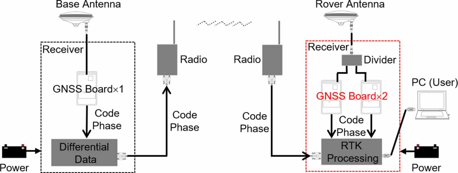 Improving ambiguity resolution with common-antenna-based dual-board ...