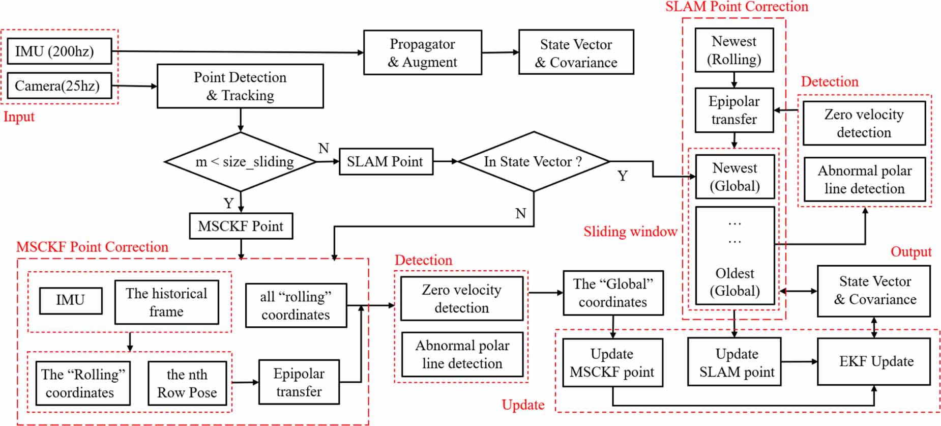 Point feature correction based rolling shutter modeling for EKF-based visual-inertial odometry ...