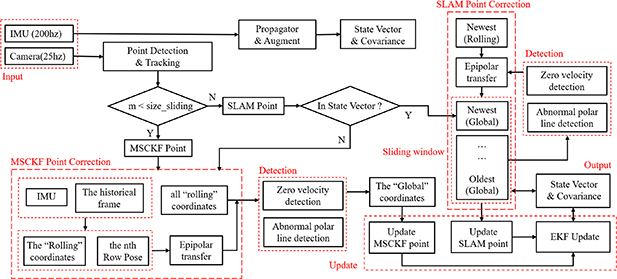 Point feature correction based rolling shutter modeling for EKF-based visual-inertial odometry ...