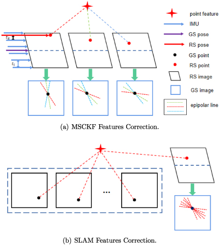 Point feature correction based rolling shutter modeling for EKF-based visual-inertial odometry ...