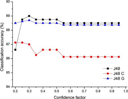 Reducing cost with MEMS sensor and improving performance of classifier using probabilistic ...