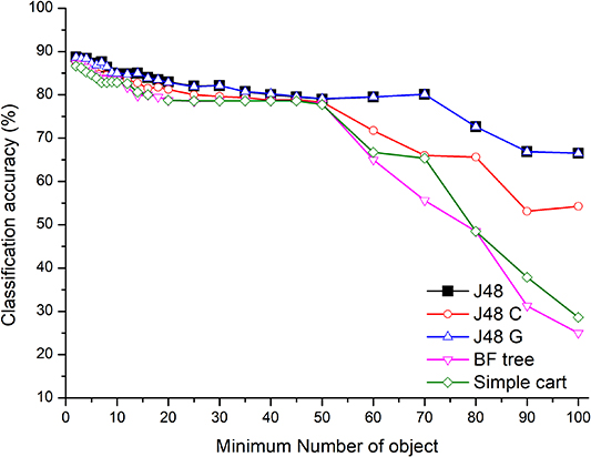 Reducing cost with MEMS sensor and improving performance of classifier using probabilistic ...