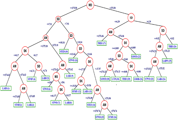 Reducing cost with MEMS sensor and improving performance of classifier using probabilistic ...