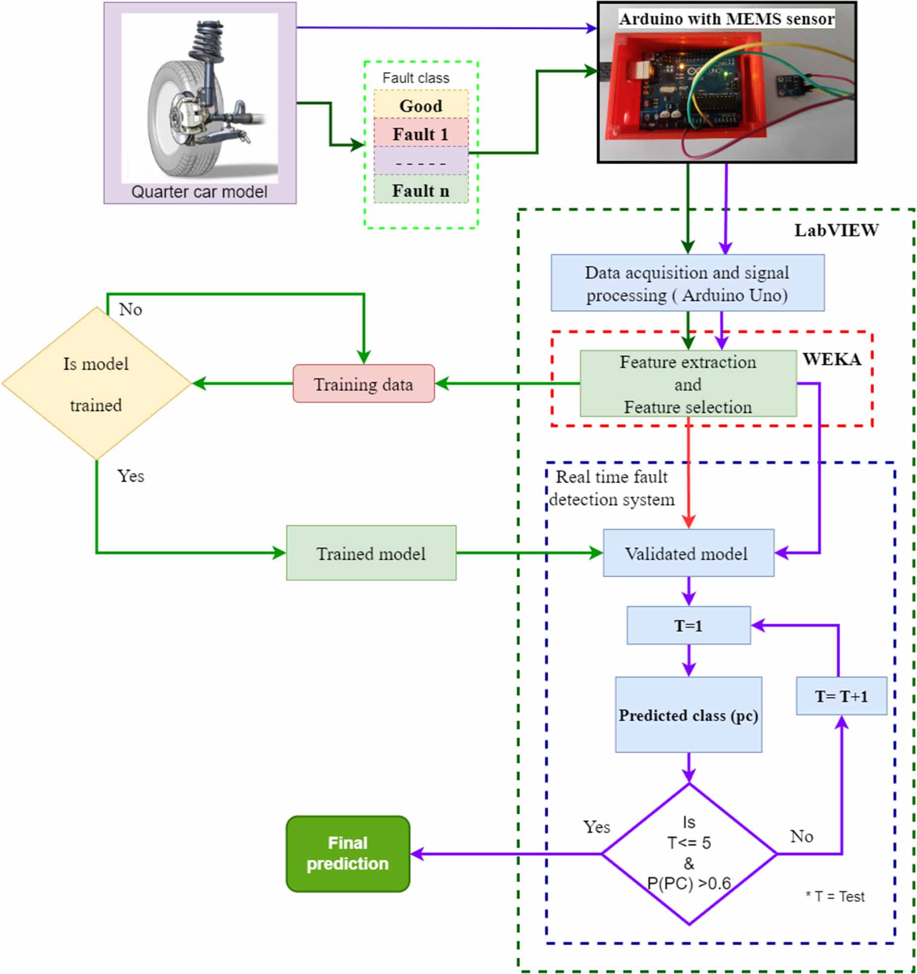Reducing cost with MEMS sensor and improving performance of classifier using probabilistic ...