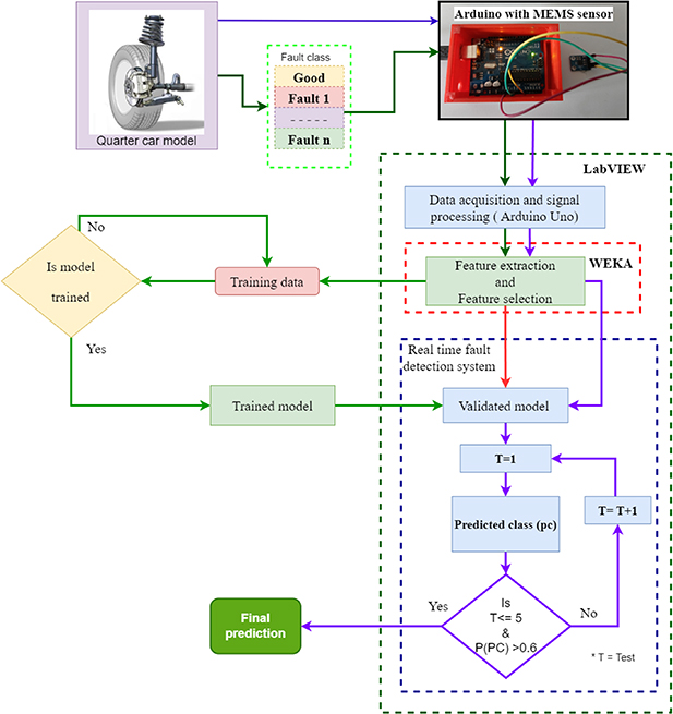 Reducing cost with MEMS sensor and improving performance of classifier using probabilistic ...