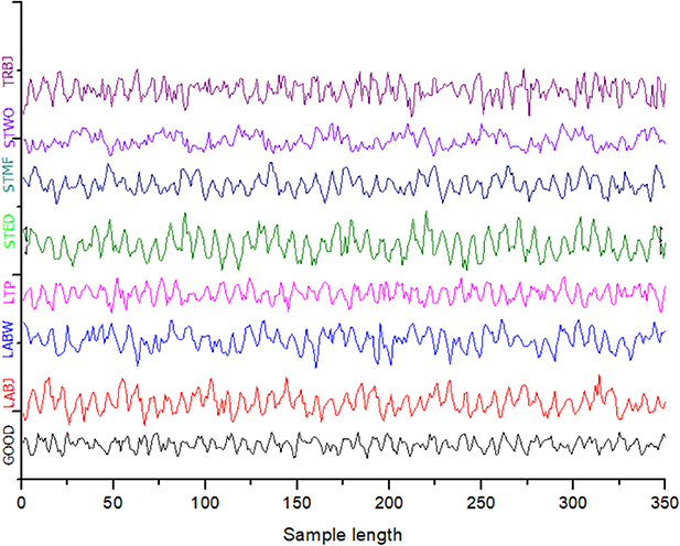 Reducing cost with MEMS sensor and improving performance of classifier using probabilistic ...