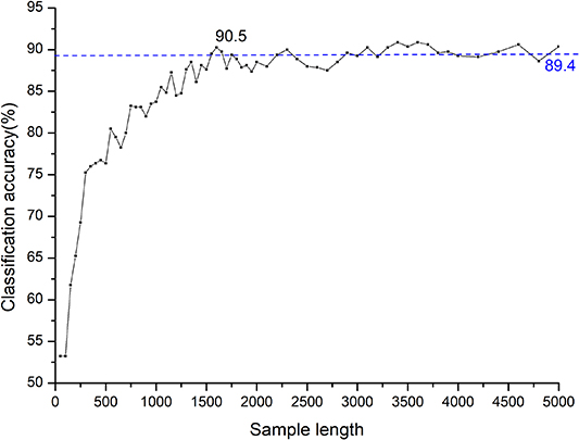 Reducing cost with MEMS sensor and improving performance of classifier using probabilistic ...