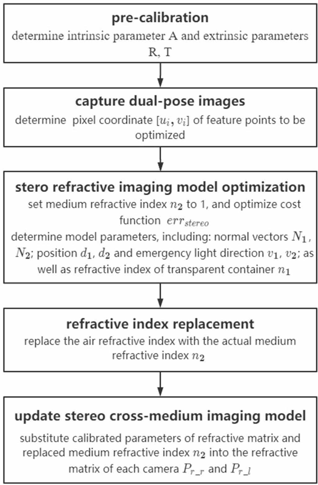 Cross-medium imaging model and calibration method based on refractive ...