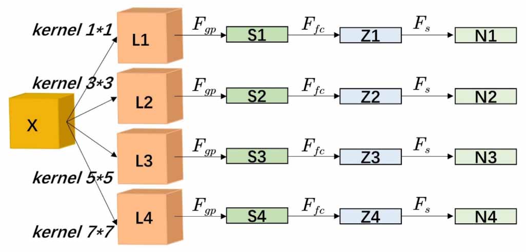 Adaptive receptive field based on multi-size convolution kernel for micro-defect detection of ...