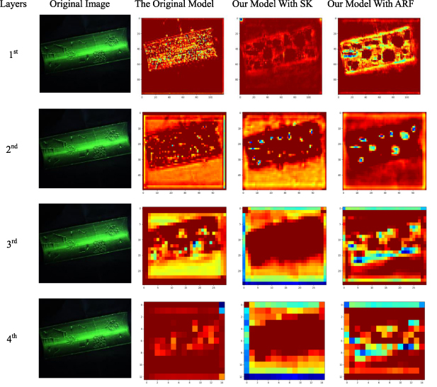 Adaptive receptive field based on multi-size convolution kernel for ...