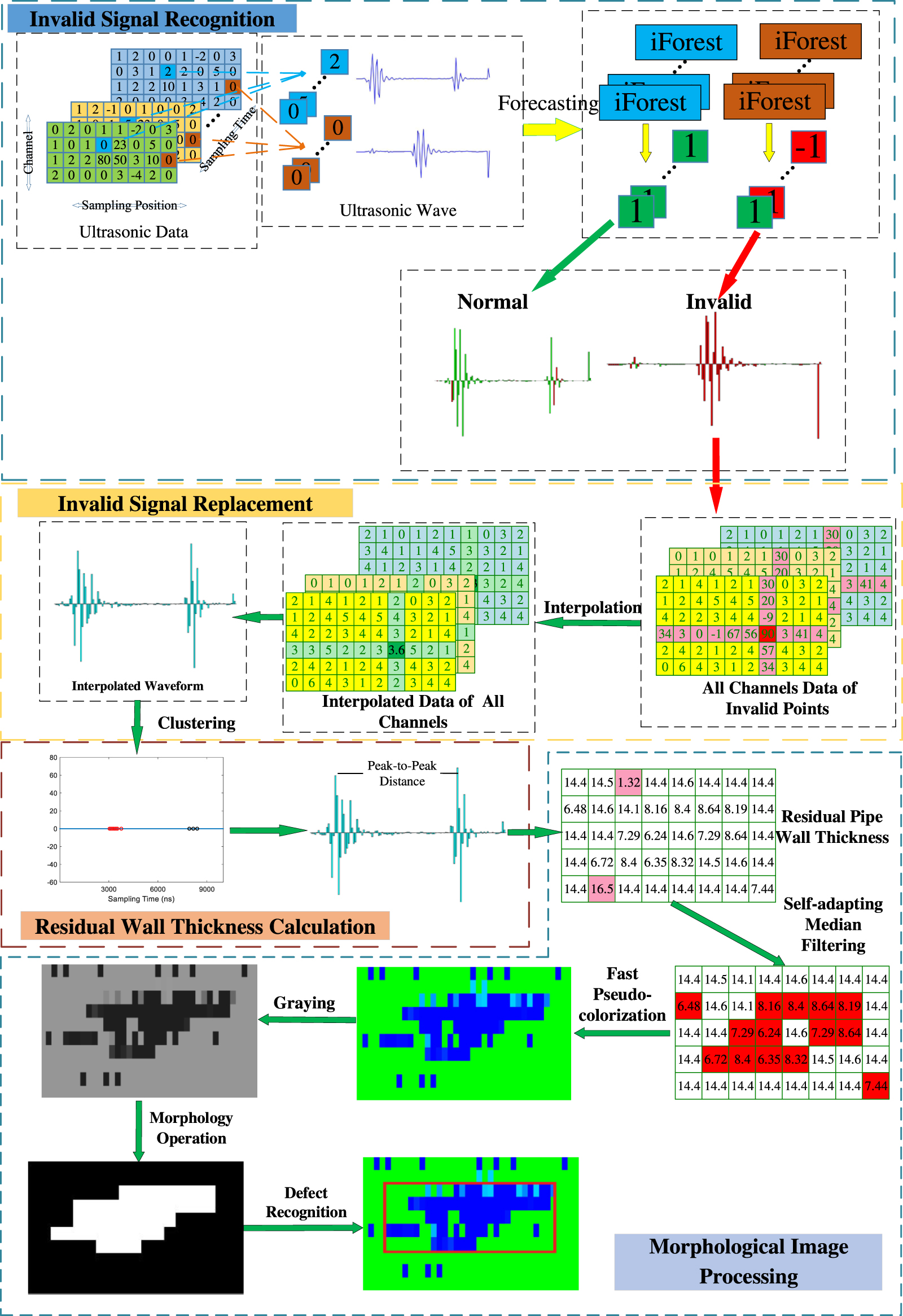 An ultrasonic in-line inspection data processing method considering ...