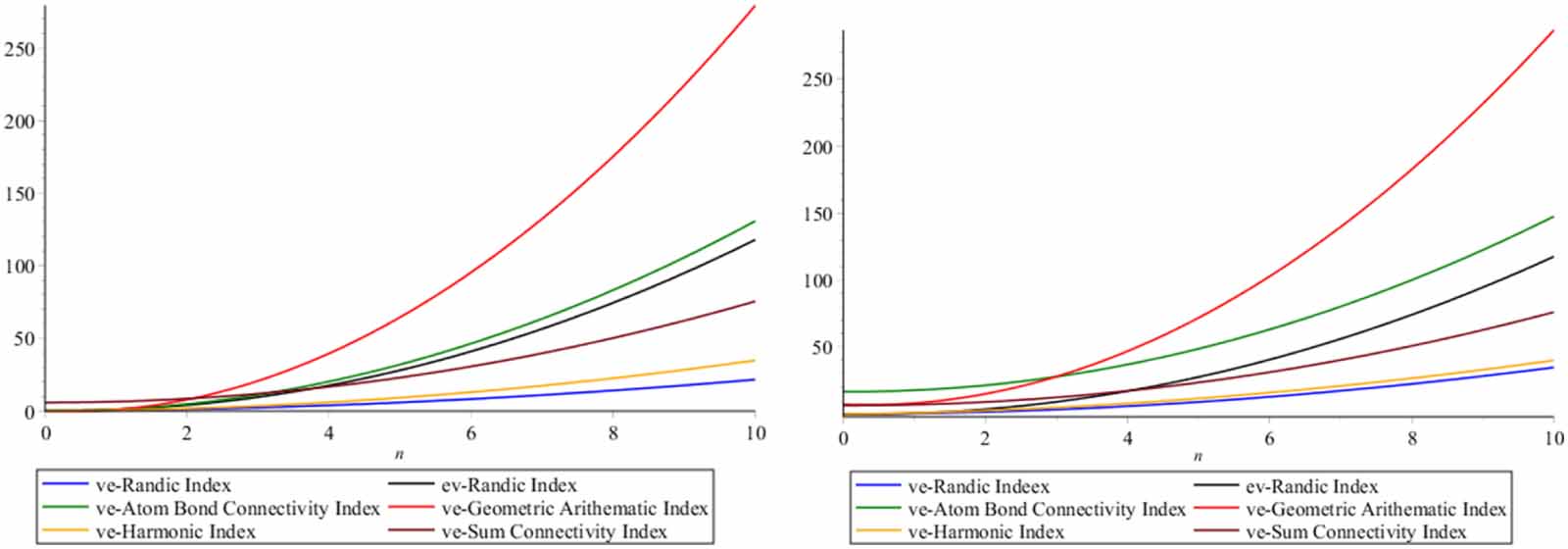 A comparison between certain graph parameters of biswapped networks and their maximal twin ...