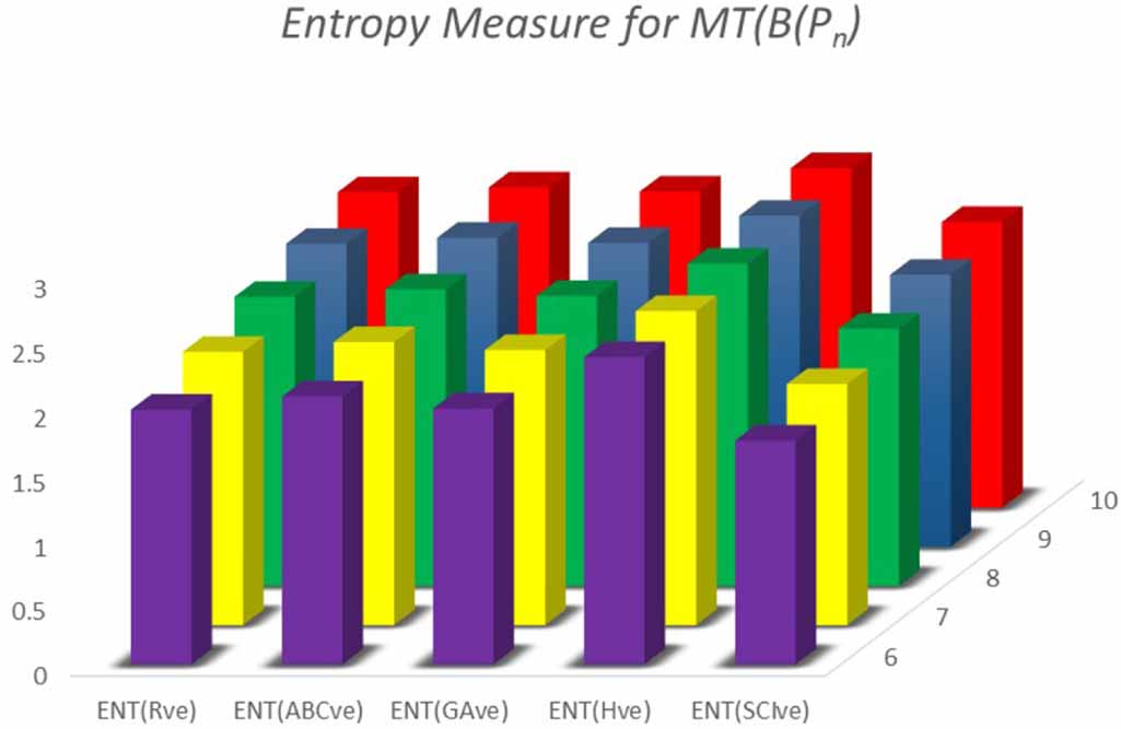 A comparison between certain graph parameters of biswapped networks and their maximal twin ...