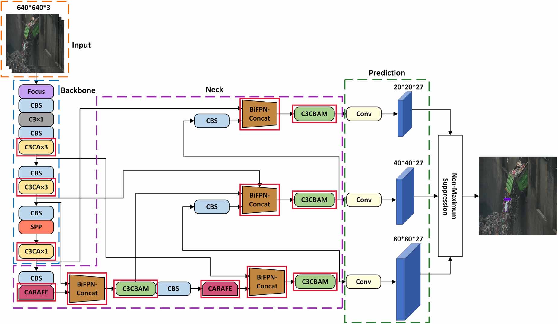 Waste-YOLO: towards high accuracy real-time abnormal waste detection in ...