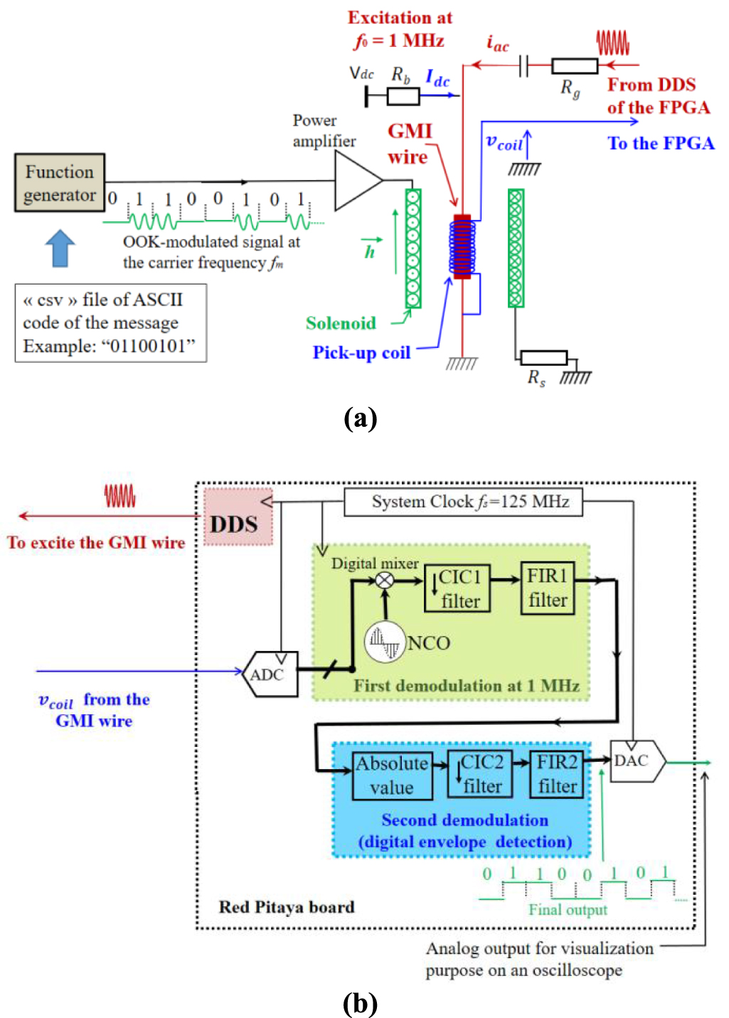 A high sensitivity digital giant magneto-impedance (GMI) sensor for ...