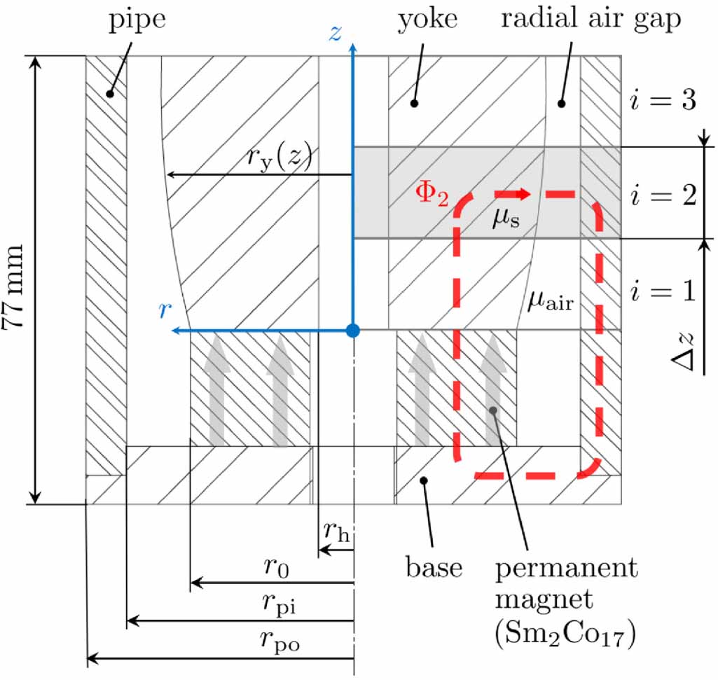 A novel magnet system—which enables uniformity of radial flux density ...