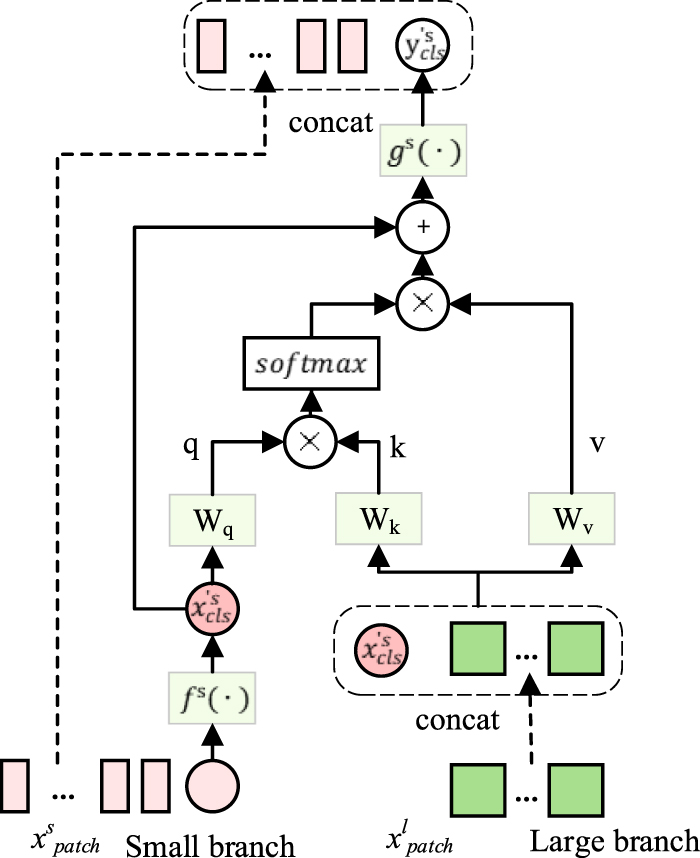 Lightweight bearing fault diagnosis method based on cross-scale learning transformer under ...