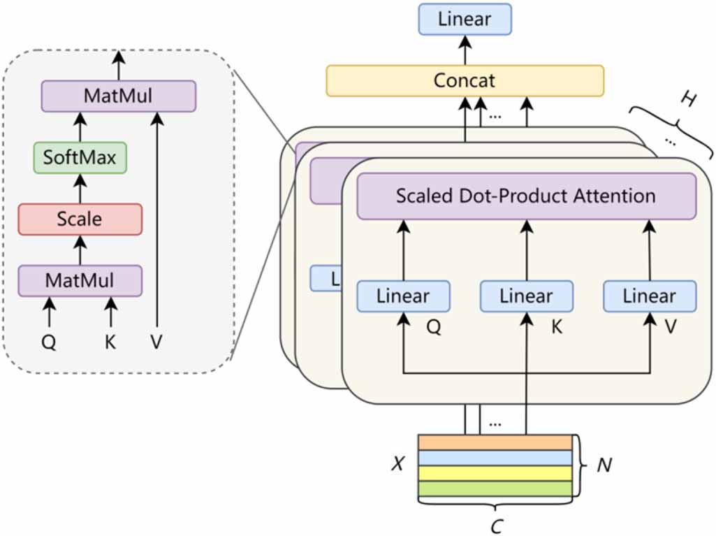 Lightweight bearing fault diagnosis method based on cross-scale learning transformer under ...