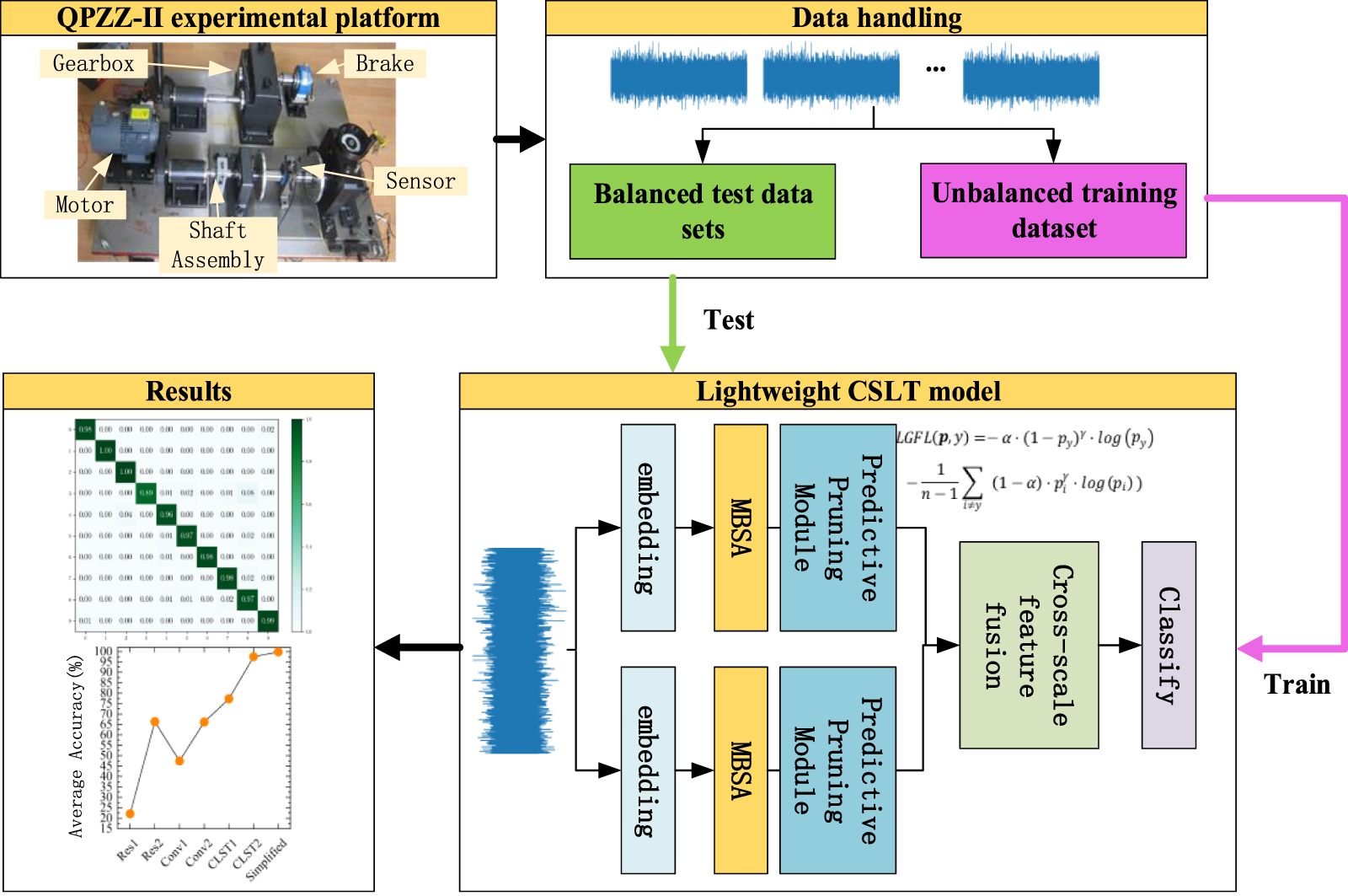 Lightweight bearing fault diagnosis method based on cross-scale learning transformer under ...