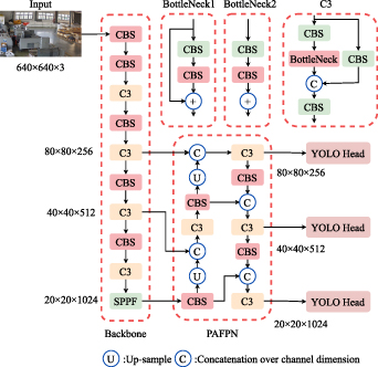 Enhanced feature extraction YOLO industrial small object detection ...