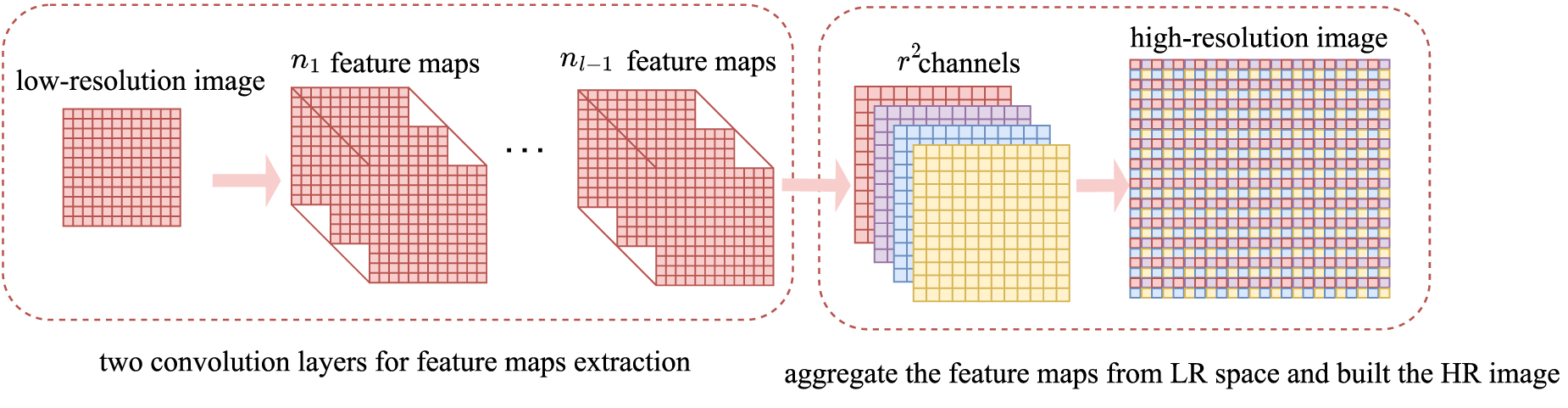 Enhanced feature extraction YOLO industrial small object detection algorithm based on receptive ...