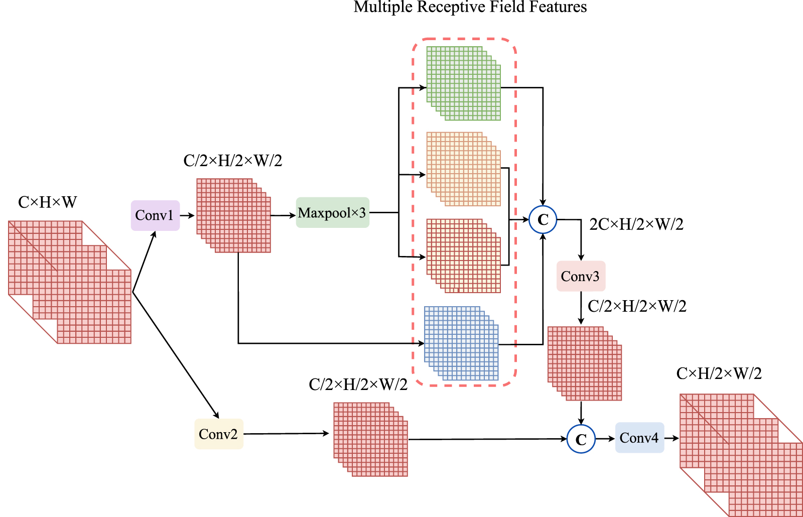 Enhanced feature extraction YOLO industrial small object detection algorithm based on receptive ...