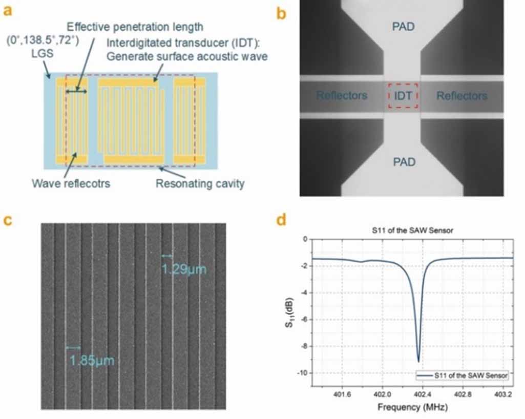High-speed multi-parameter sensing system based on wireless passive SAW ...