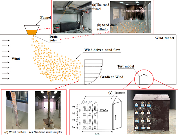 Measurement of sand particle motion speed in multiphase wind-sand flow ...