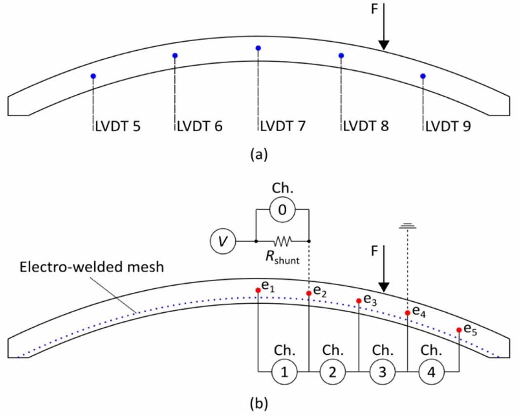 Full-scale testing and multiphysics modeling of a reinforced shot-earth ...