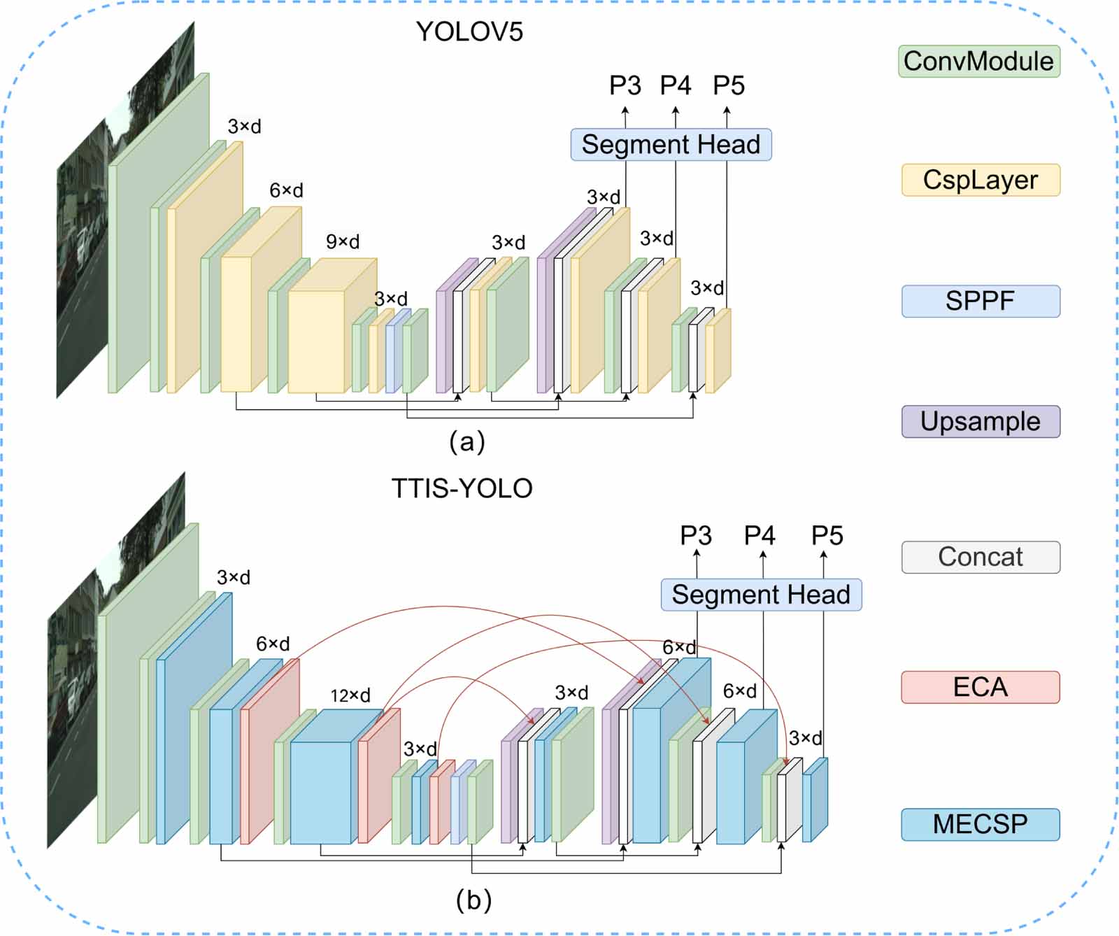 TTIS-YOLO: a traffic target instance segmentation paradigm for complex ...