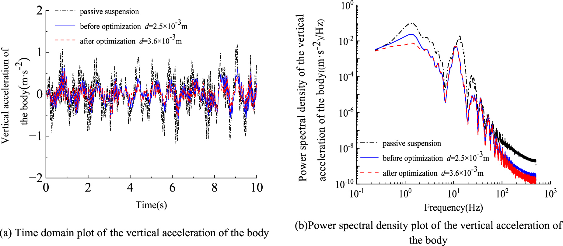 Dynamic characteristic analysis and key parameter optimization of ...