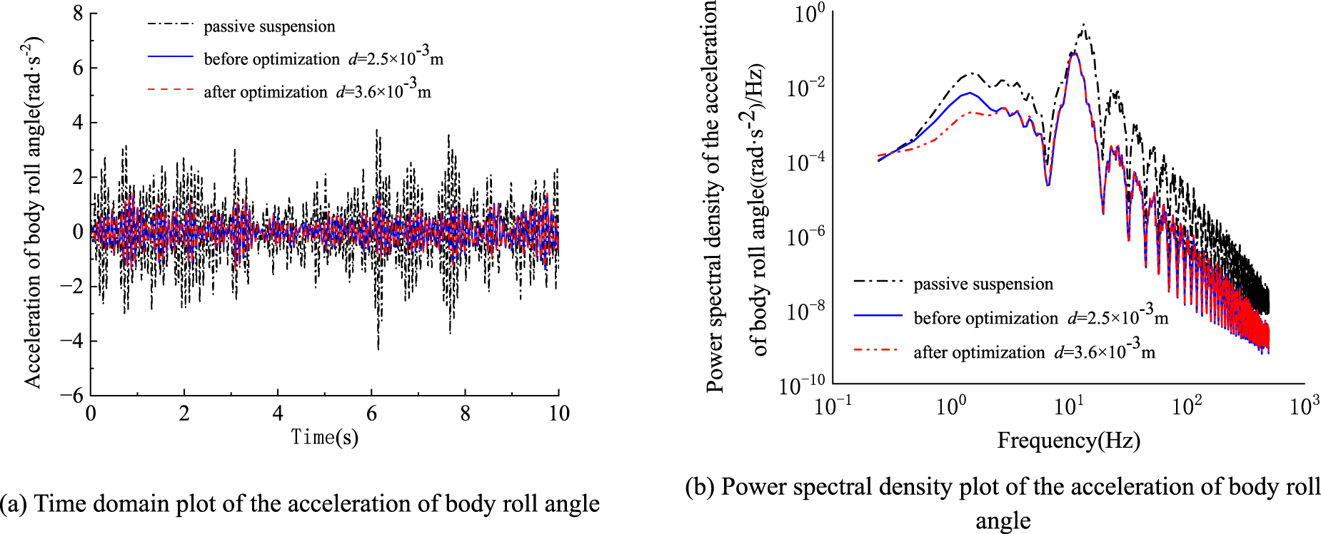 Dynamic characteristic analysis and key parameter optimization of ...