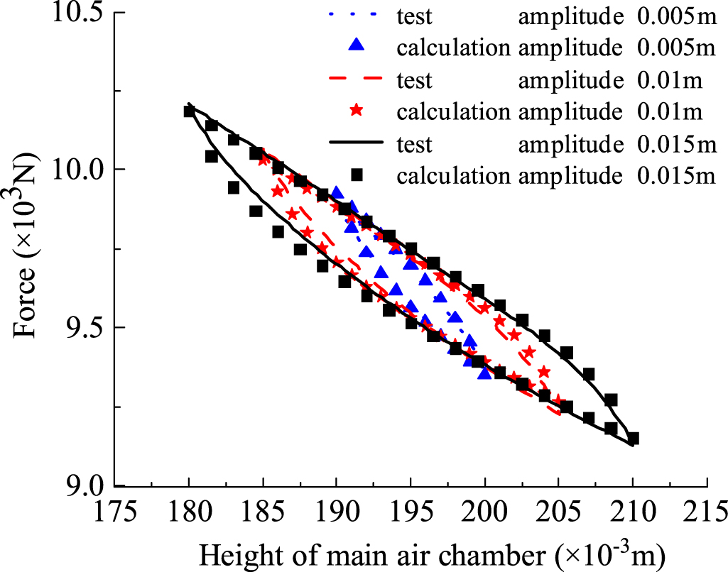 Dynamic characteristic analysis and key parameter optimization of ...