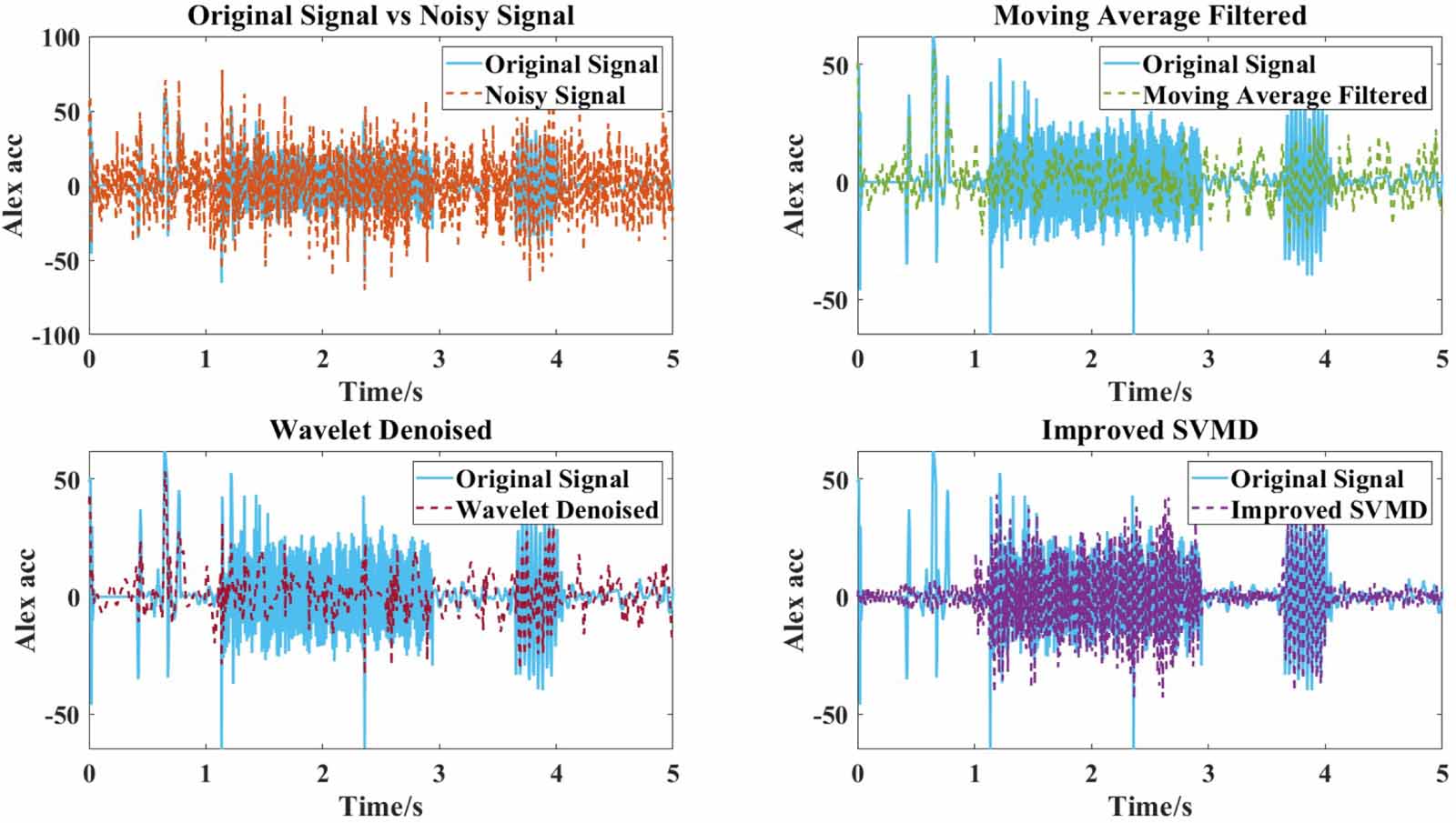 Mechanism-driven improved SVMD: an indirect approach for rail corrugation detection using axle ...