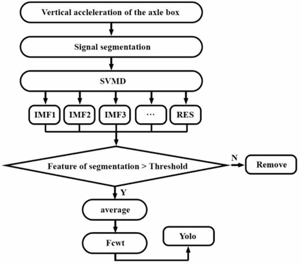 Mechanism-driven improved SVMD: an indirect approach for rail corrugation detection using axle ...