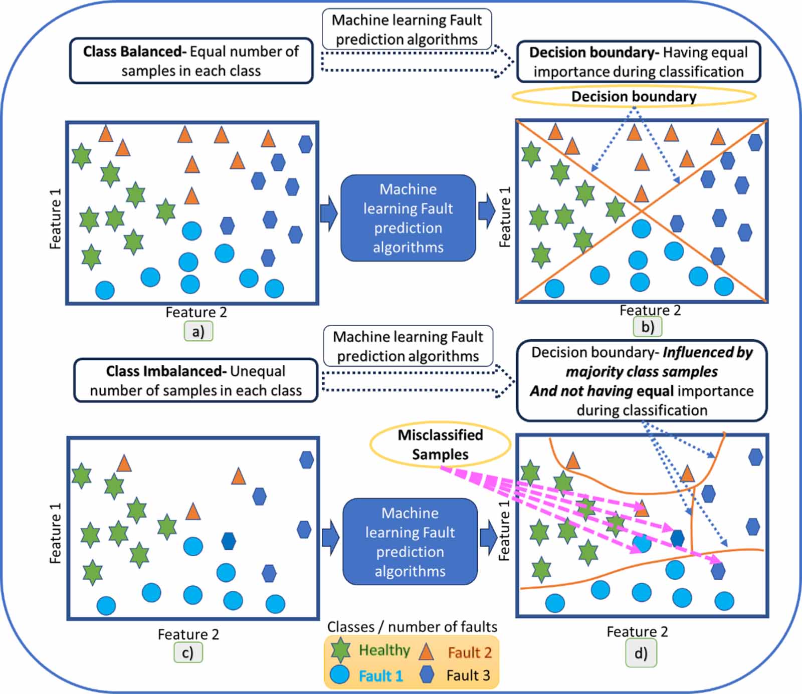 Genetically optimised SMOTE-based adversarial discriminative domain ...
