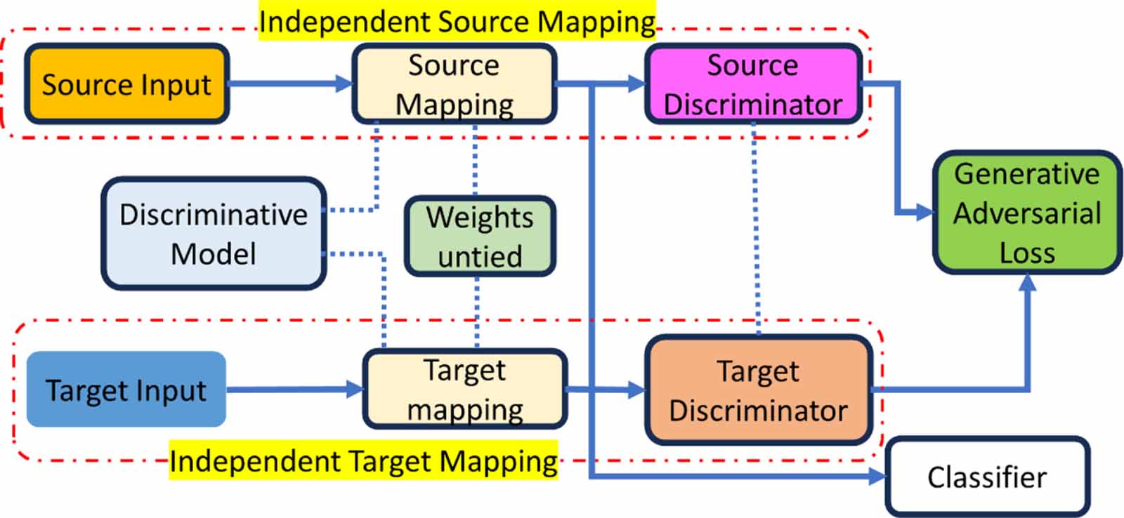 Genetically optimised SMOTE-based adversarial discriminative domain ...
