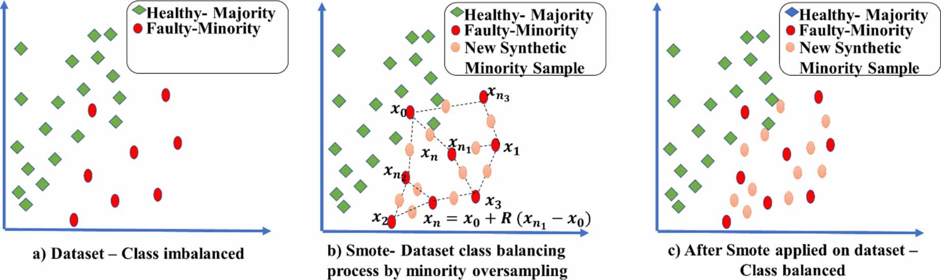 Genetically optimised SMOTE-based adversarial discriminative domain ...