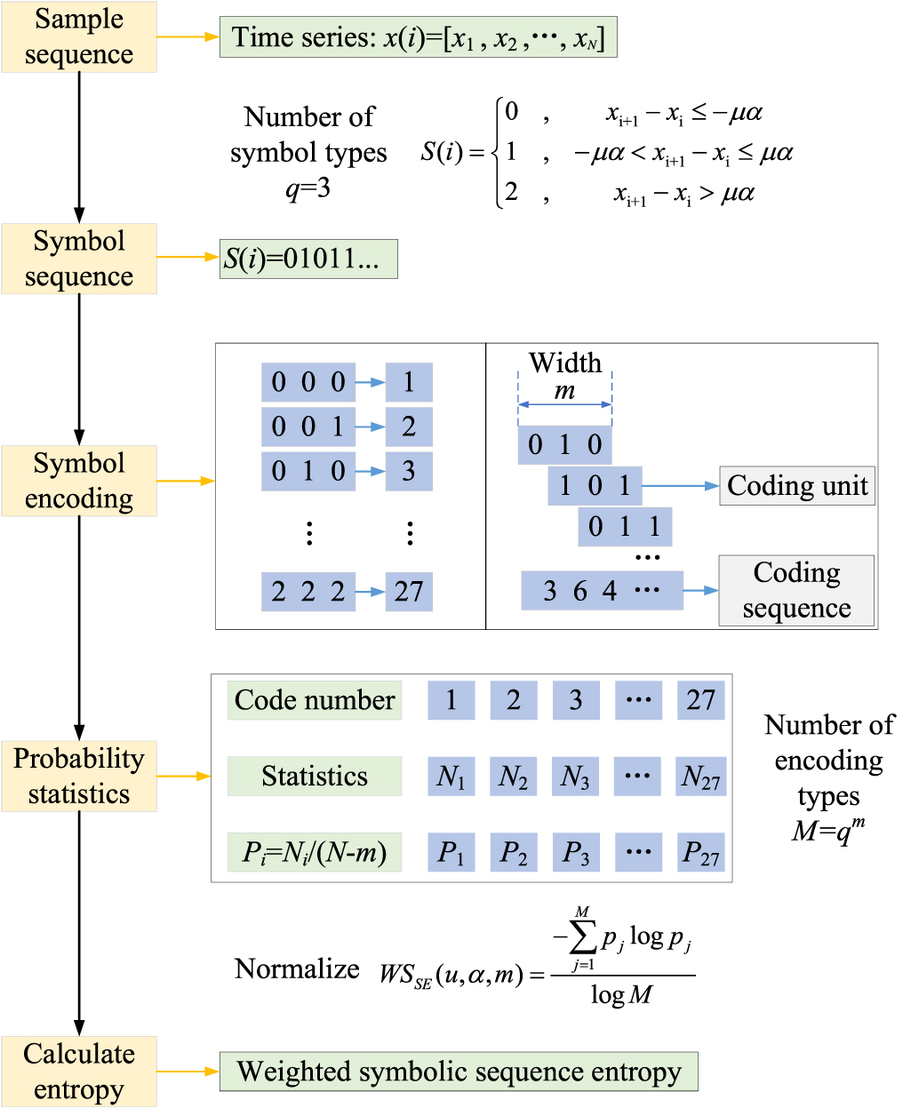 Multi-weighted symbolic sequence entropy: a novel approach to fault diagnosis and degradation ...