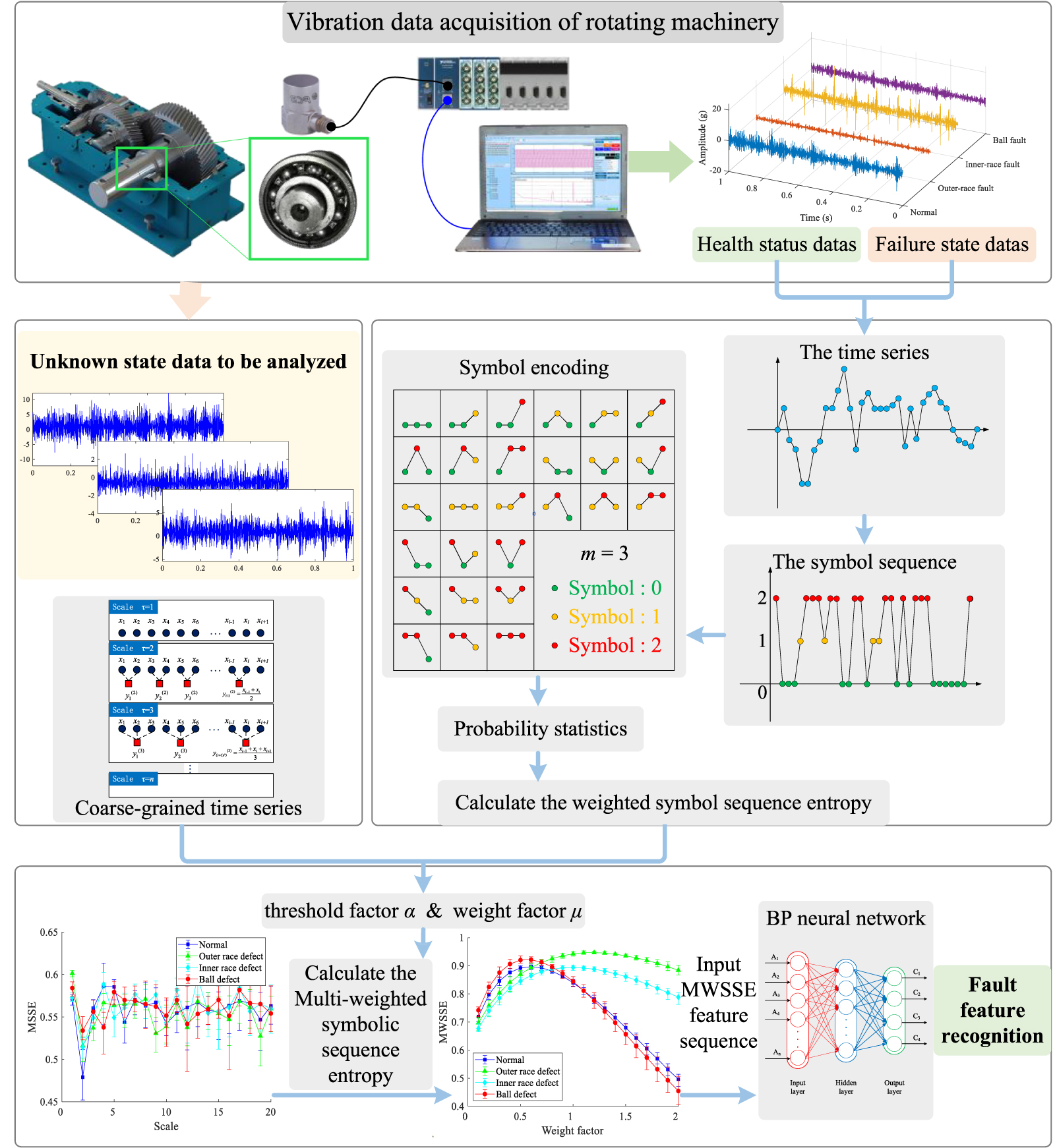 Multi-weighted symbolic sequence entropy: a novel approach to fault diagnosis and degradation ...