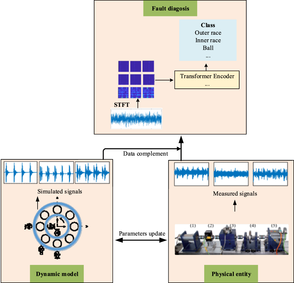 Digital twin-assisted intelligent fault diagnosis for bearings - IOPscience