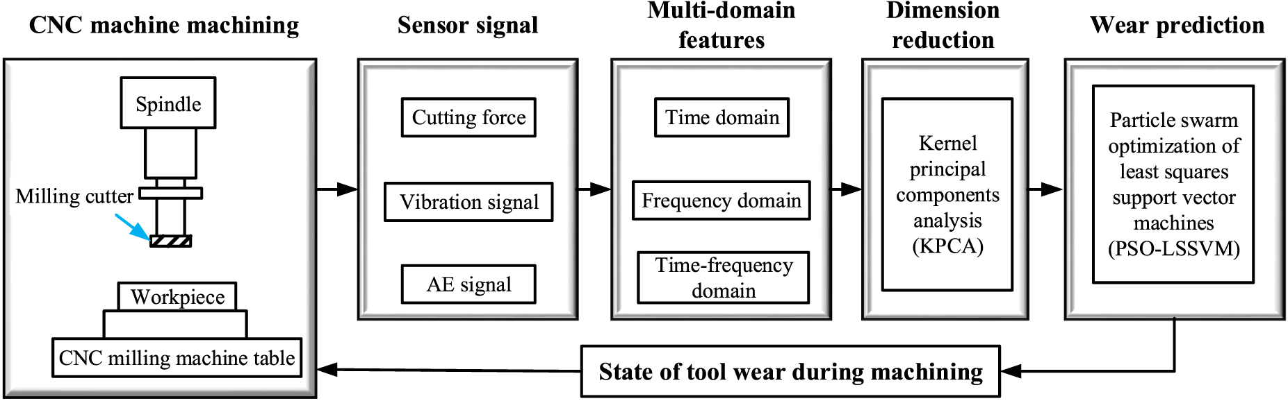 Tool wear prediction based on kernel principal component analysis and ...