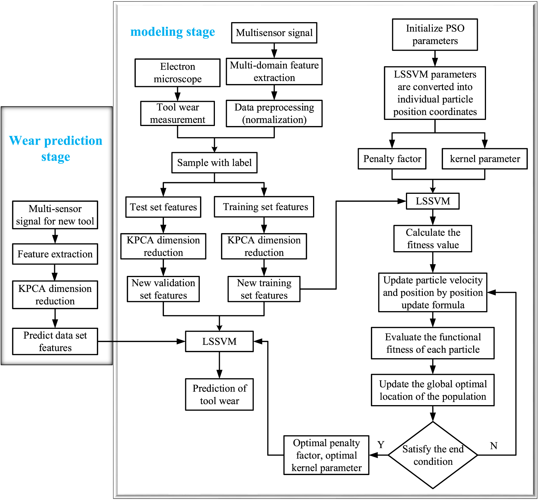 Tool wear prediction based on kernel principal component analysis and ...