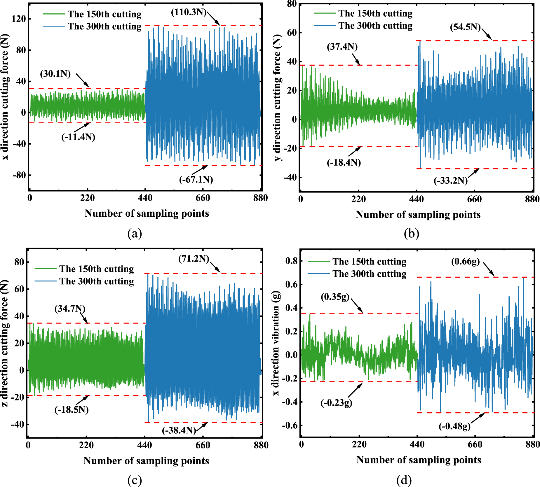 Tool wear prediction based on kernel principal component analysis and least square support ...