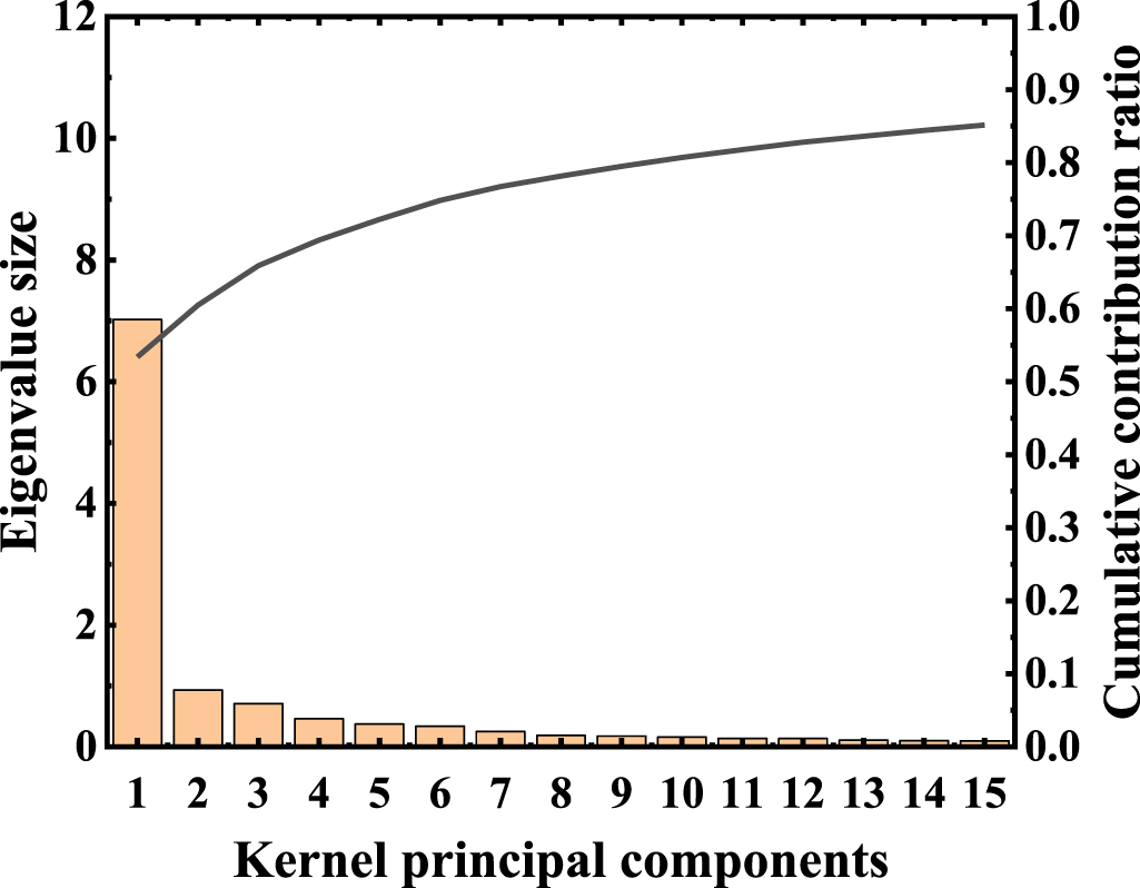 Tool wear prediction based on kernel principal component analysis and least square support ...